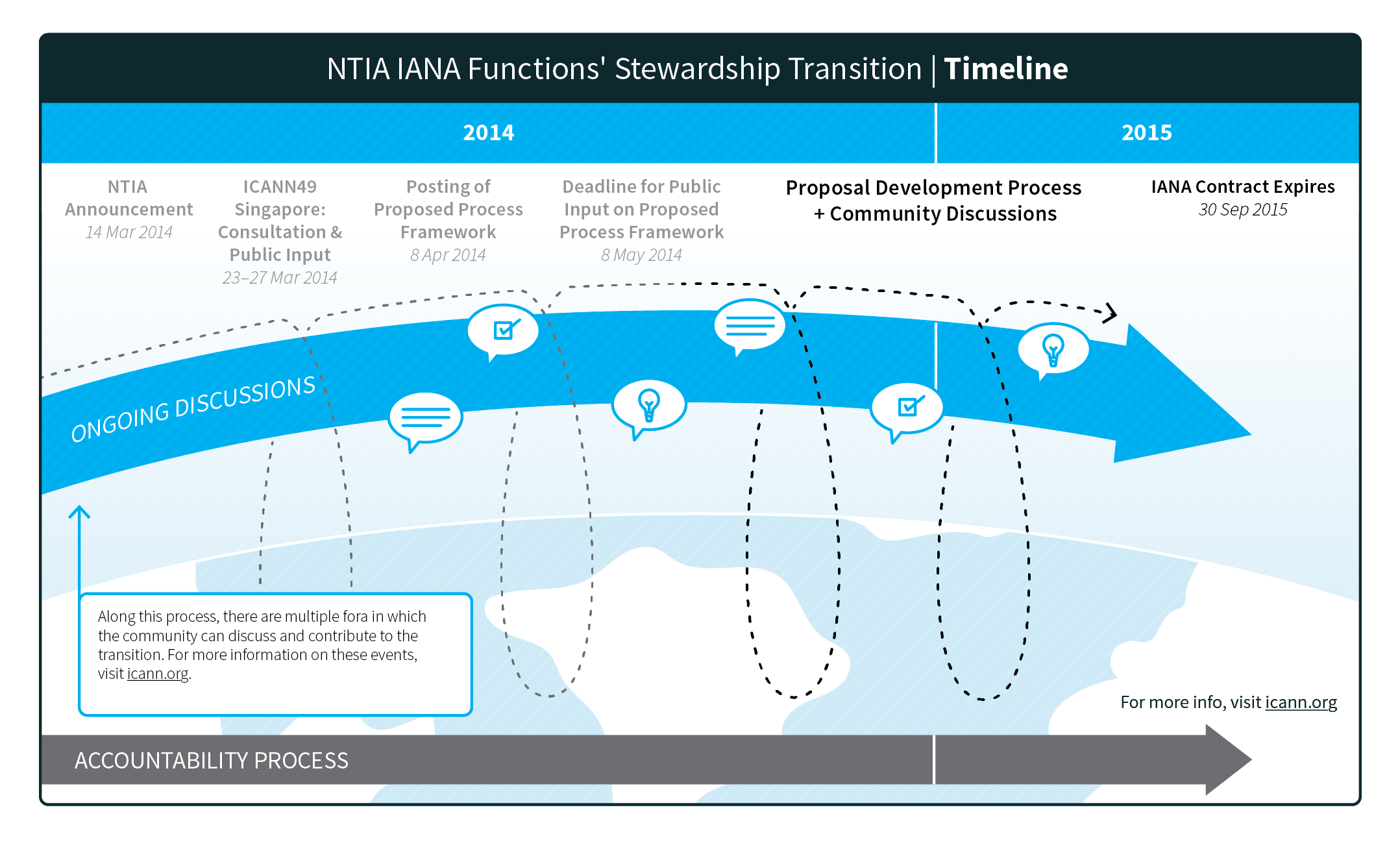 Next steps towards the IANA transition | APNIC Blog