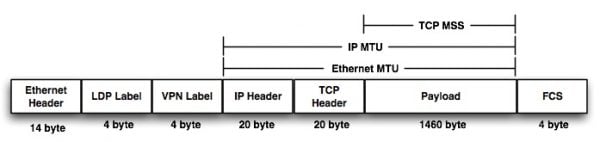 IP MTU and TCP MSS Missmatch - an evil for network performance | APNIC Blog