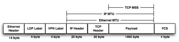 IP MTU and TCP MSS Missmatch - an evil for network performance | APNIC Blog