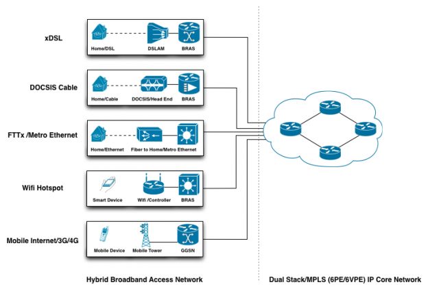 Design Architecture Options for IPv6 Deployment in Broadband Access ...