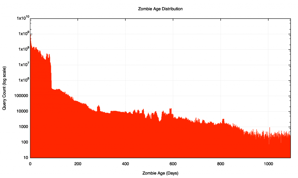 DNS Zombies | APNIC Blog
