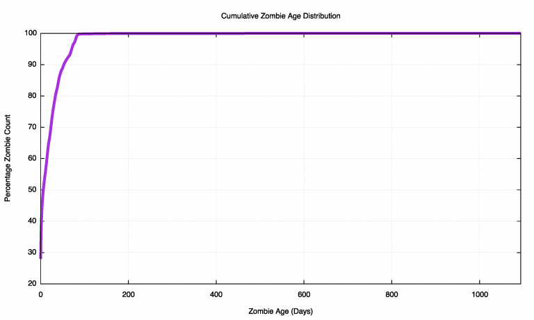 DNS Zombies | APNIC Blog