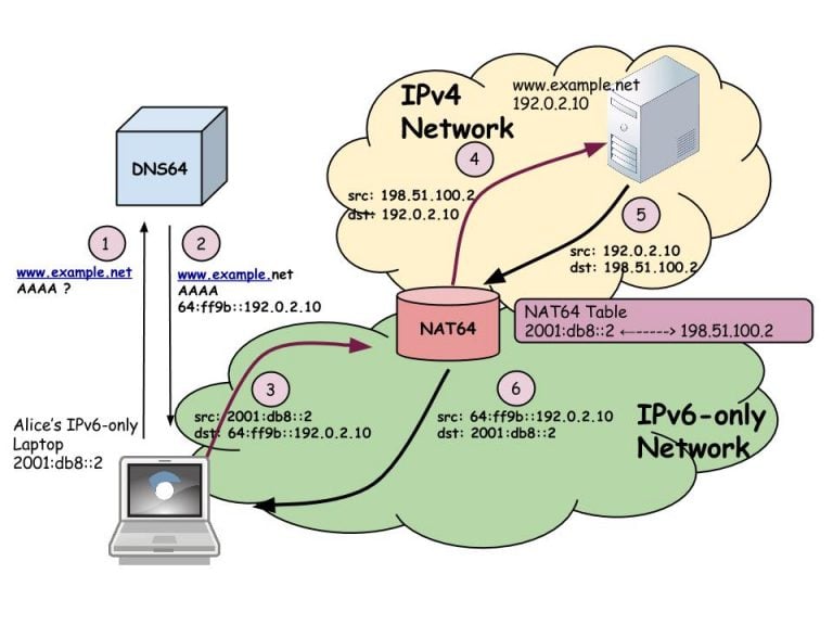 Let's talk about IPv6 DNS64 & DNSSEC | APNIC Blog