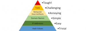Cyber threat intelligence sharing - ascending the pyramid of pain ...