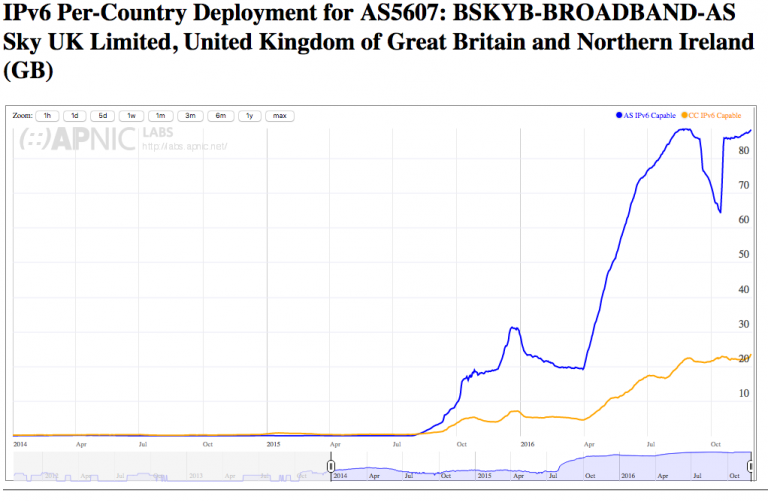 One in six has IPv6 in the UK | APNIC Blog