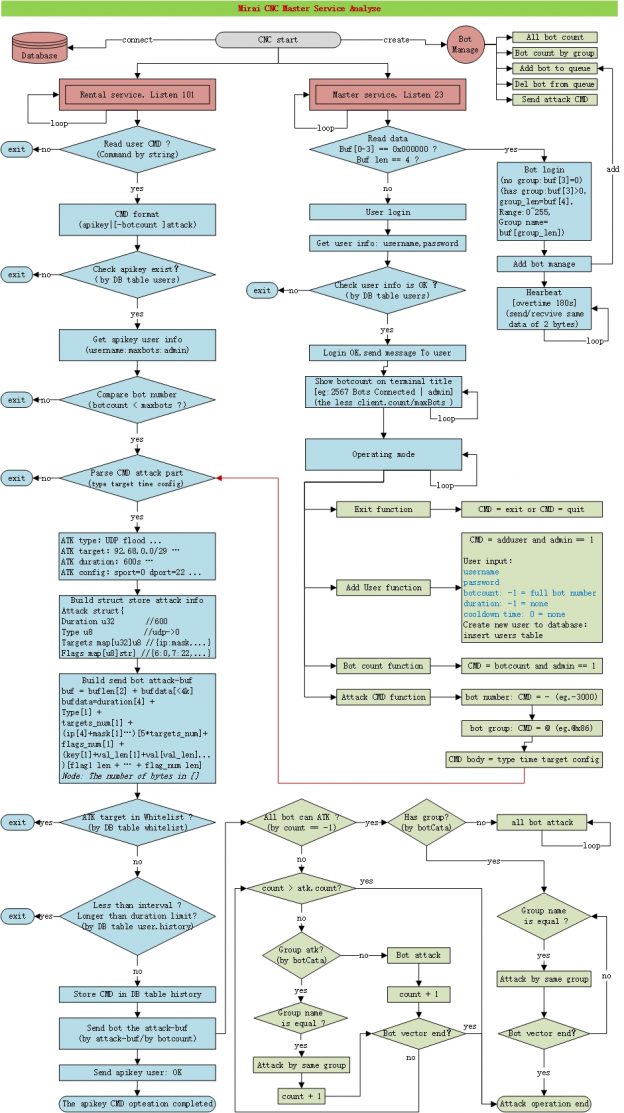 Your questions answered about Mirai Botnet | APNIC Blog