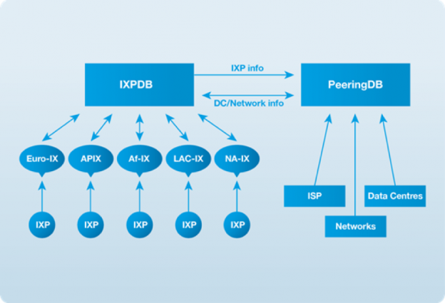 Collaborate and listen, to PeeringDB | APNIC Blog