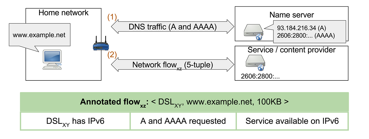 What Stops Ipv6 Traffic In A Dual Stack Isp Apnic Blog