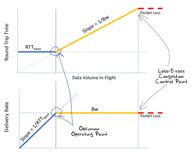 BBR, the new kid on the TCP block | APNIC Blog