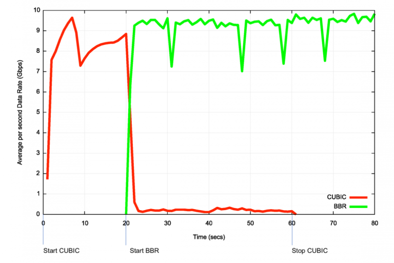 BBR, the new kid on the TCP block | APNIC Blog