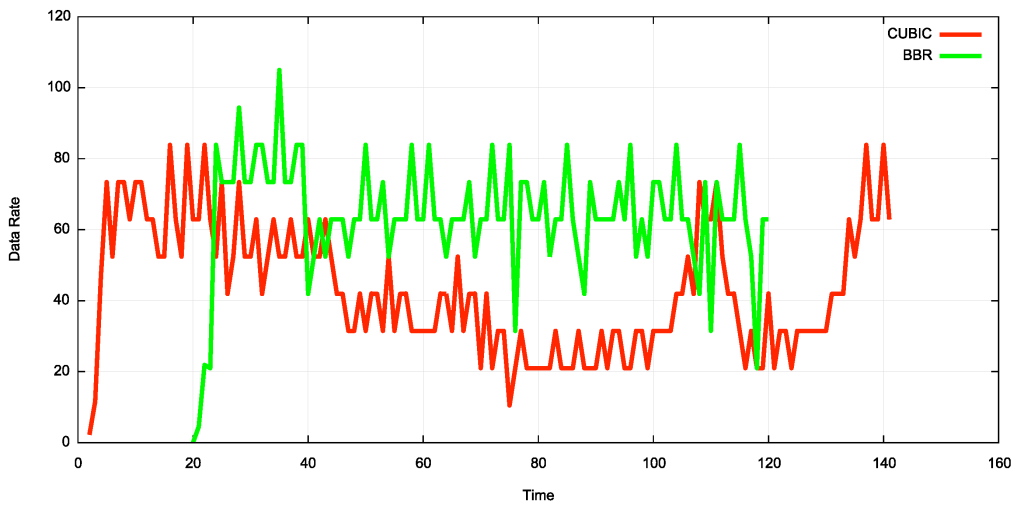 BBR, the new kid on the TCP block | APNIC Blog