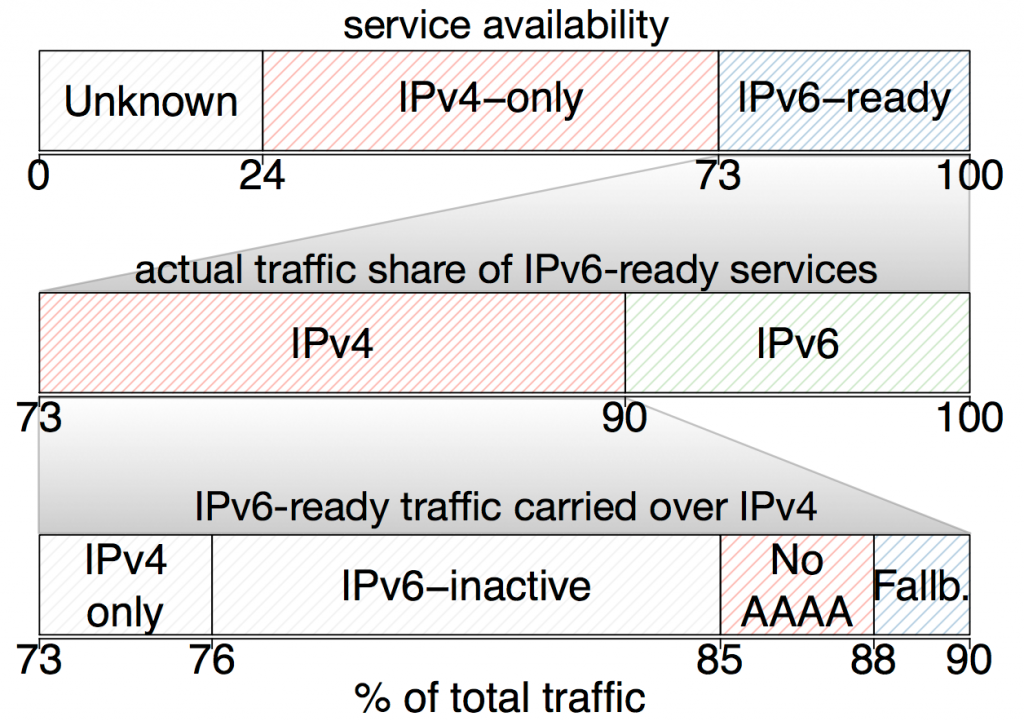 What stops IPv6 traffic in a dual-stack ISP? | APNIC Blog