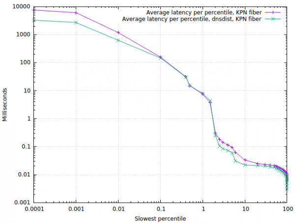 DNS performance metrics: the logarithmic percentile histogram | APNIC Blog