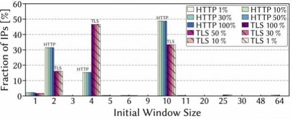 TCP initial window configurations in the wild | APNIC Blog
