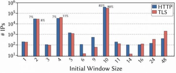 TCP initial window configurations in the wild | APNIC Blog