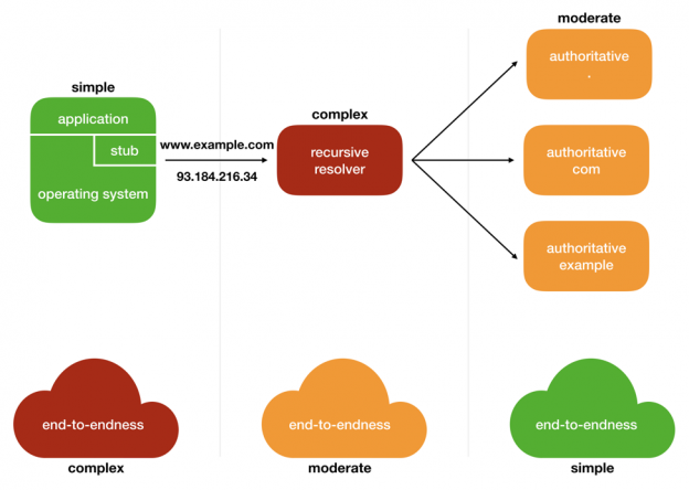 Bringing DNS security and privacy to the end user | APNIC Blog