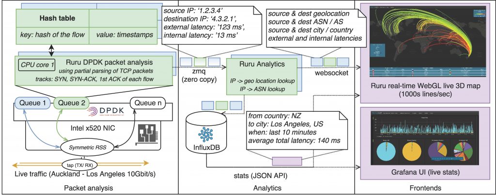 Ruru: Real-time wide-area TCP latency monitoring | APNIC Blog