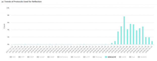 Understanding the facts of memcached amplification attacks | APNIC Blog