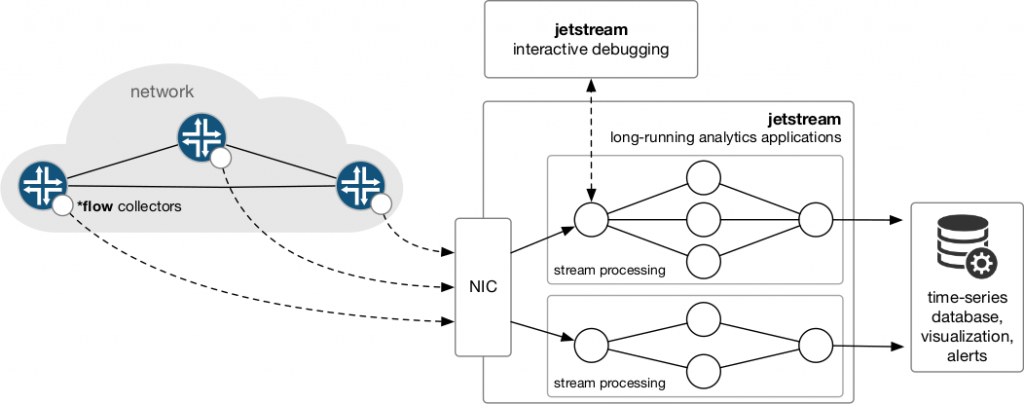 Packet-level network telemetry and analytics without compromises ...