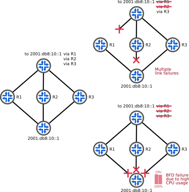 BGP LLGR: Robust and reactive BGP sessions | APNIC Blog