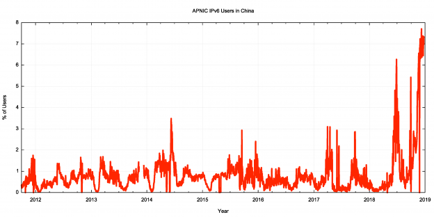 IPv6 in China | APNIC Blog