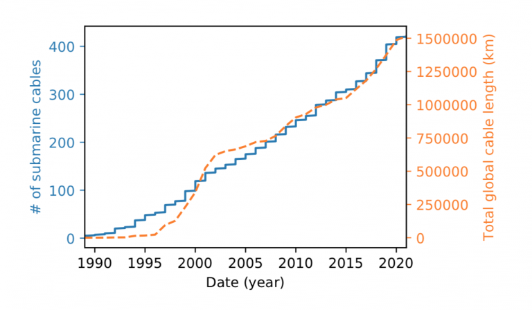 Untangling the worldwide mesh of undersea cables | APNIC Blog