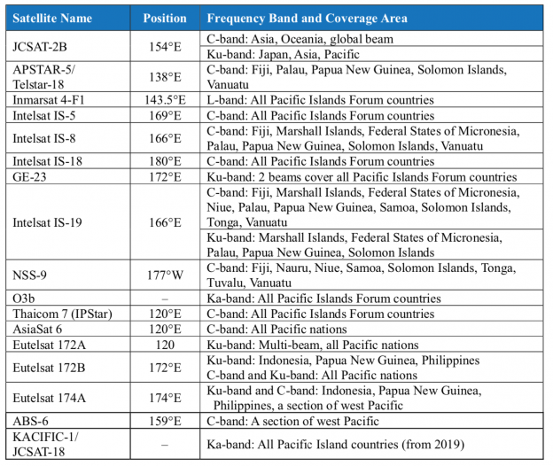 New report identifies changing role of satellite in the Pacific | APNIC ...