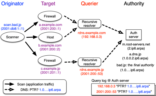 Detecting IPv6 network scans | APNIC Blog