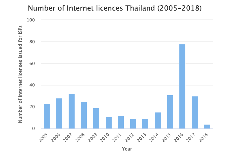 THSeries: Mapping Thailand’s past, present and future Internet | APNIC Blog