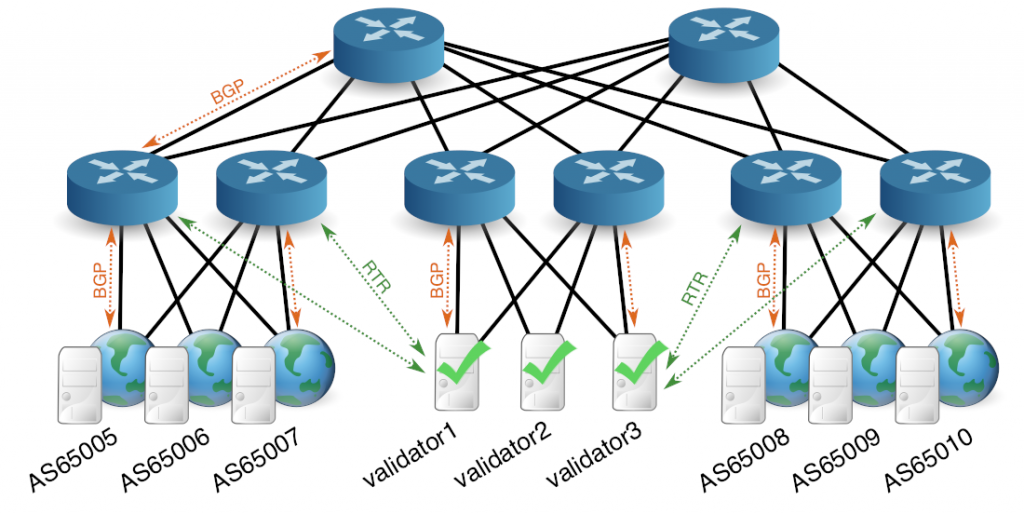 Securing BGP on the host with origin validation | APNIC Blog