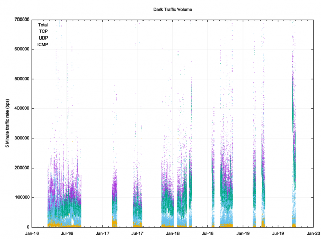 Dark Traffic | APNIC Blog