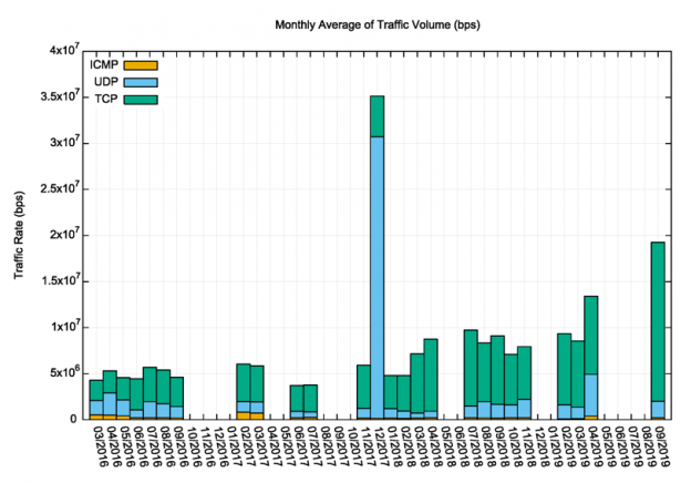 Dark Traffic | APNIC Blog