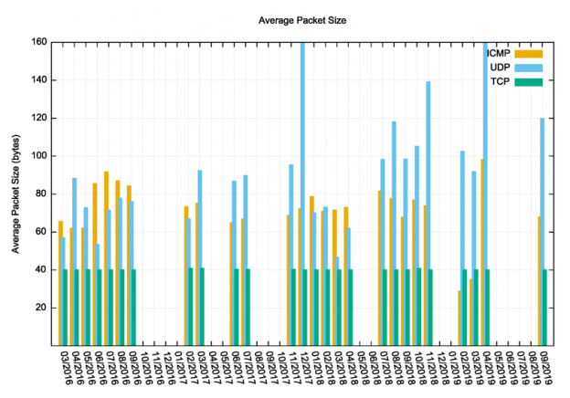 Dark Traffic | APNIC Blog
