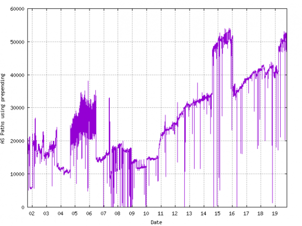 AS prepending in BGP | APNIC Blog