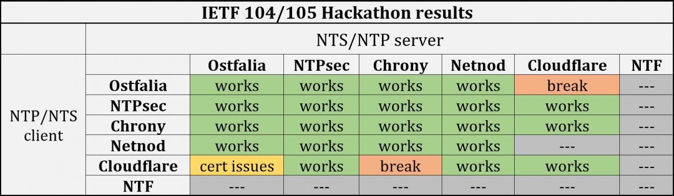 Network Time Security: new NTP authentication mechanism | APNIC Blog