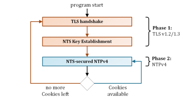 Network Time Security: new NTP authentication mechanism | APNIC Blog