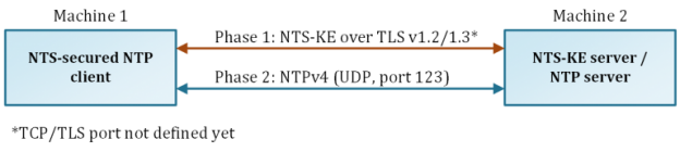 Network Time Security: new NTP authentication mechanism | APNIC Blog