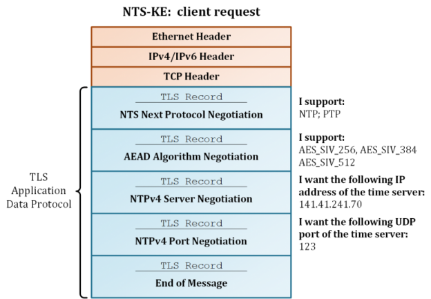 Network Time Security: new NTP authentication mechanism | APNIC Blog