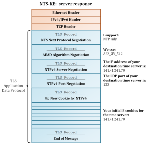 Network Time Security: new NTP authentication mechanism | APNIC Blog