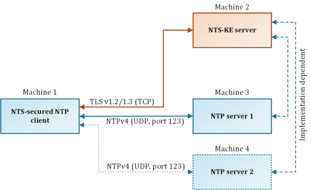 Network Time Security: new NTP authentication mechanism | APNIC Blog