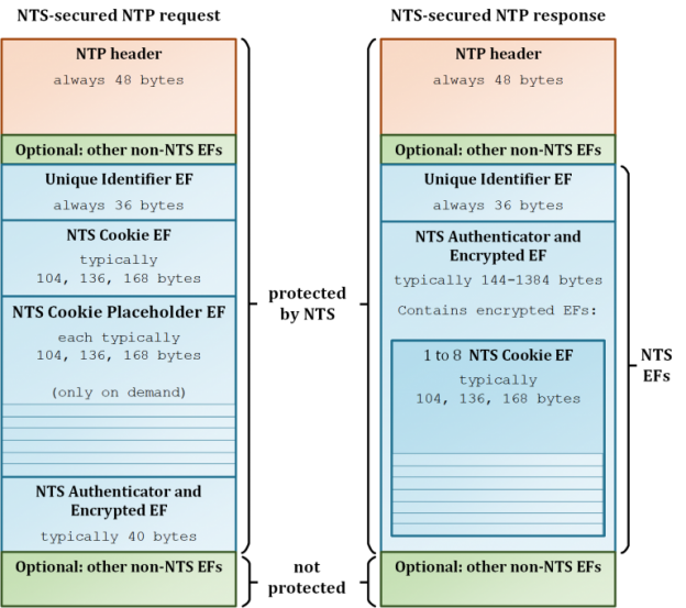 Network Time Security: new NTP authentication mechanism | APNIC Blog