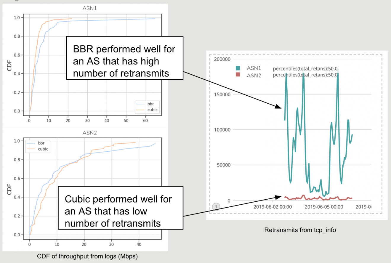 BBR evaluation at a large CDN | APNIC Blog