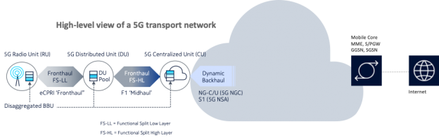 The impact of 5G on IP transport networks | APNIC Blog