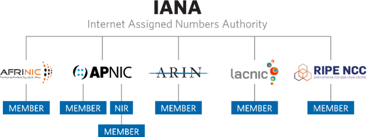 Keep calm and carry on: The status of IPv4 address allocation | APNIC Blog