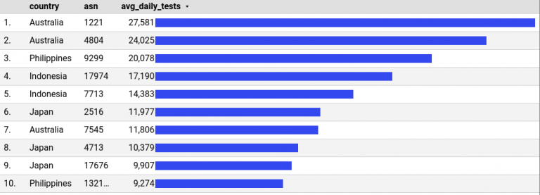 M-Lab: measuring Internet performance in the Asia Pacific | APNIC Blog