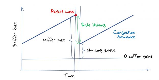 Sizing the buffer | APNIC Blog