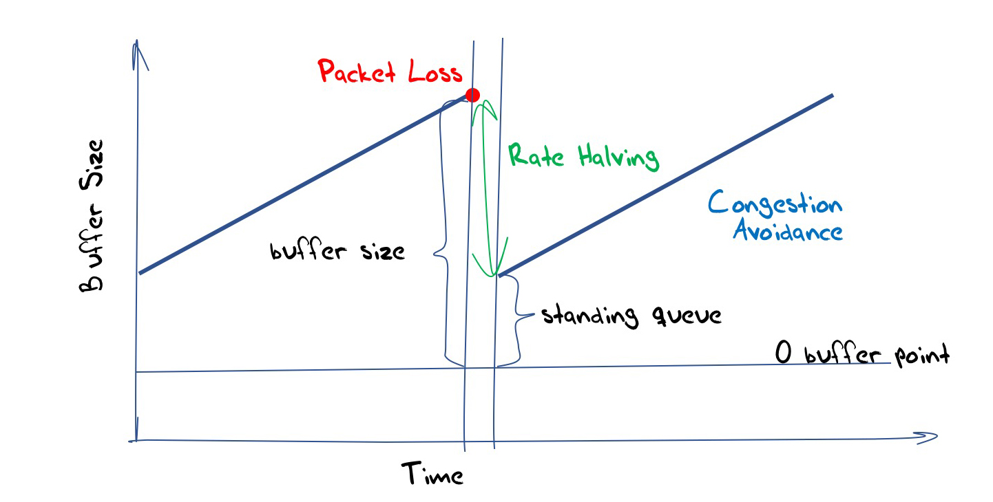 Sizing the buffer | APNIC Blog