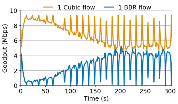 Modelling BBR’s interactions with loss-based congestion control | APNIC ...