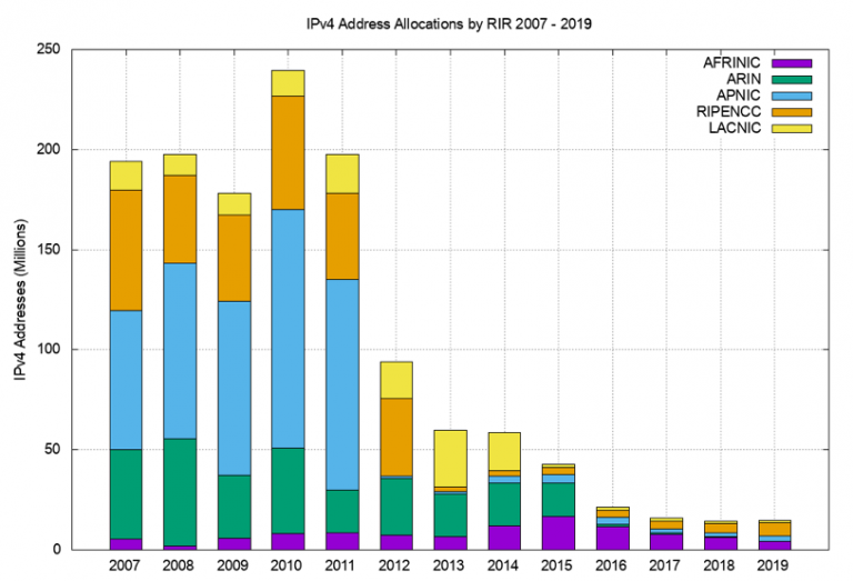 Addressing 2019 | APNIC Blog