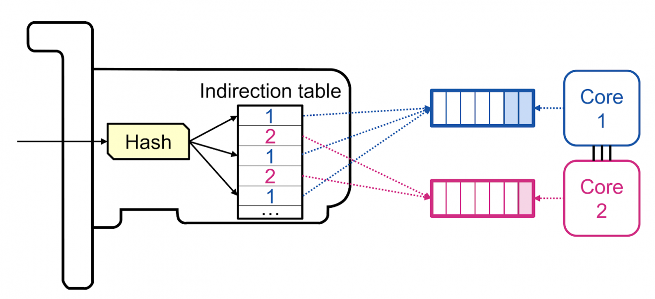RSS++: a new model for elastic high-speed networking | APNIC Blog